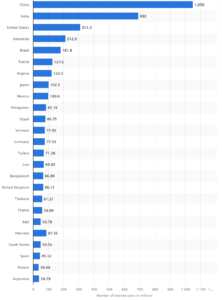 Largest Digital Populations in the World by Country as of 2023 ...
